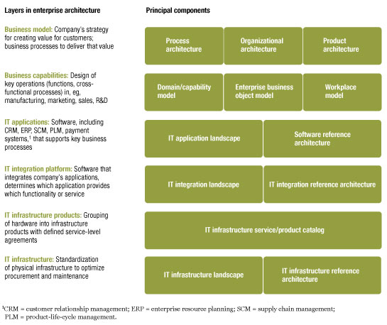 IT architecture: Cutting costs and complexity | McKinsey