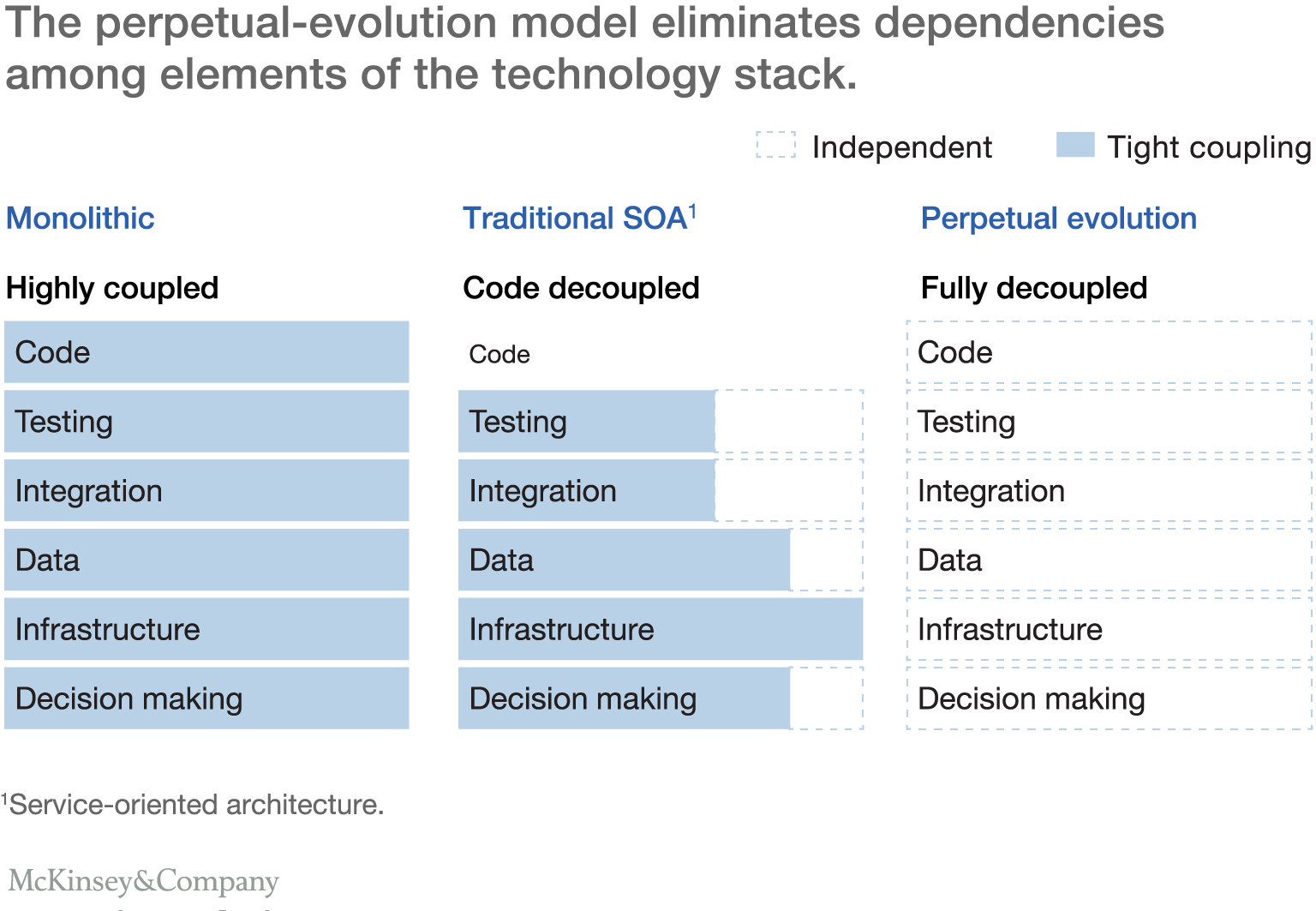 Perpetual evolution—the management approach required for digital ...