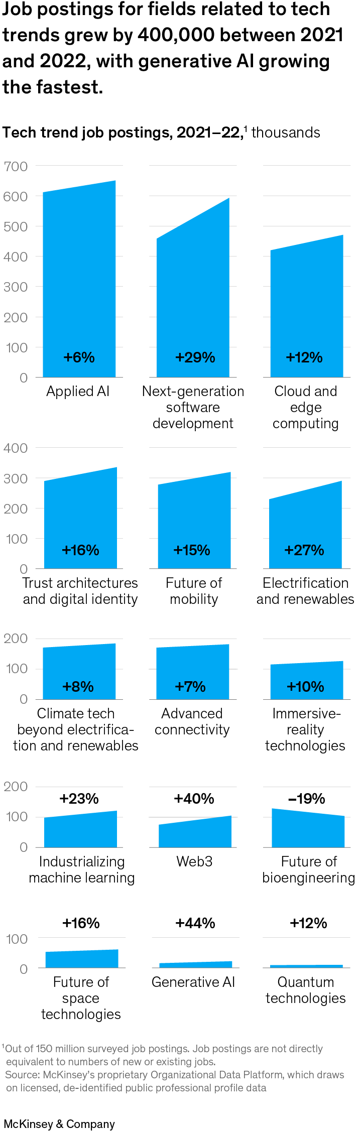 McKinsey Technology Trends Outlook 2023 | McKinsey