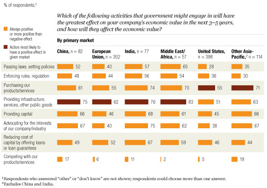 How business interacts with government: McKinsey Global Survey results ...